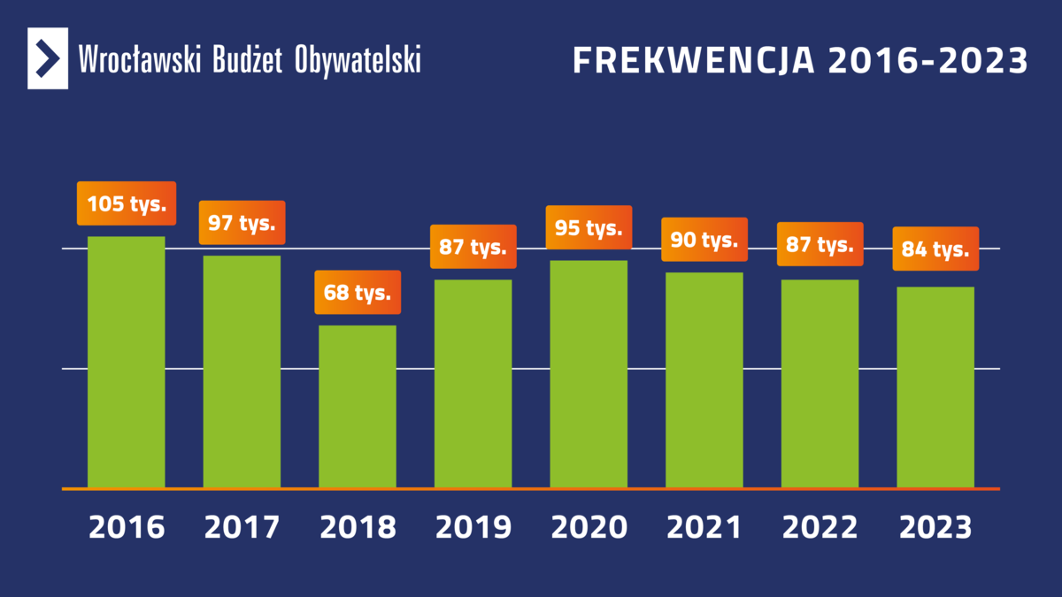 Wyniki WBO 2023. W tym roku Wrocław gra w zielone!